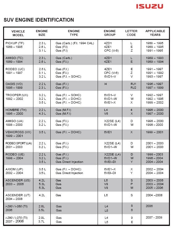 Decoding Isuzu Engines Pirate 4x4