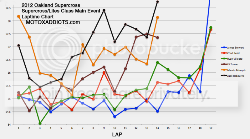 Oakland Supercross Laptime Comparison Graphs - Moto-Related - Motocross ...