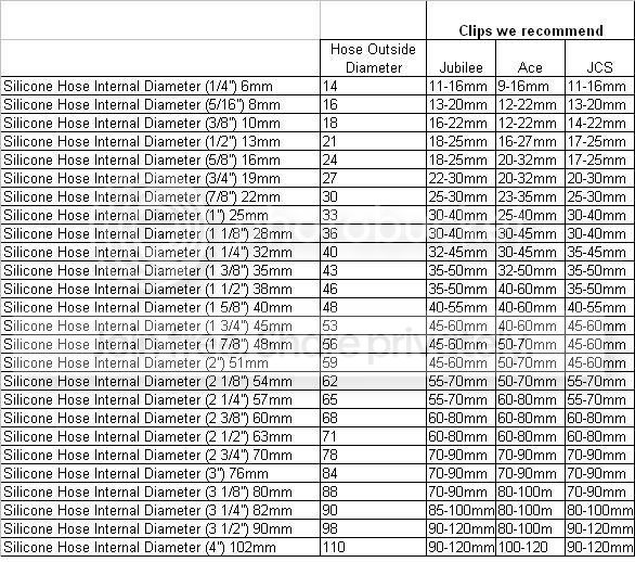Jubilee Clip Sizes at Roderick Tipton blog