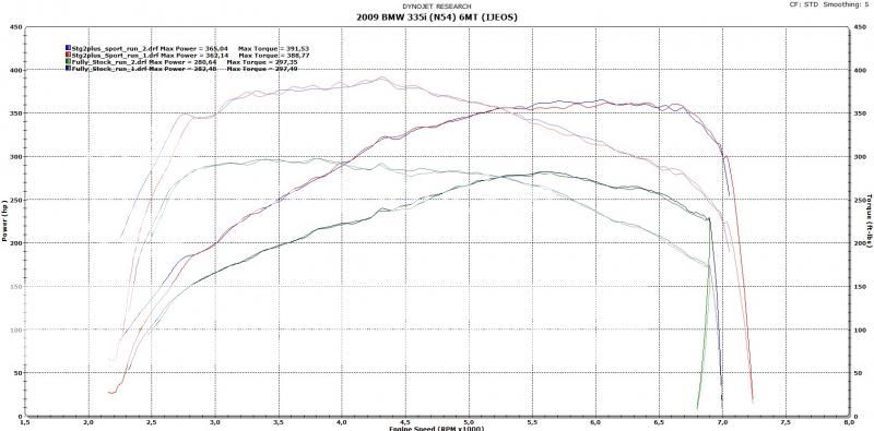 N54 Dyno Chart Compilation - Page 20